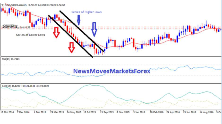 What Every Forex Trader Should Know About Bearish Market Trends?